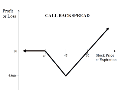 Call backspread